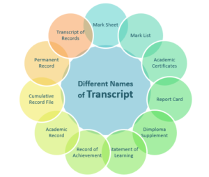 What is Academic Transcript & How to Get it in India?
