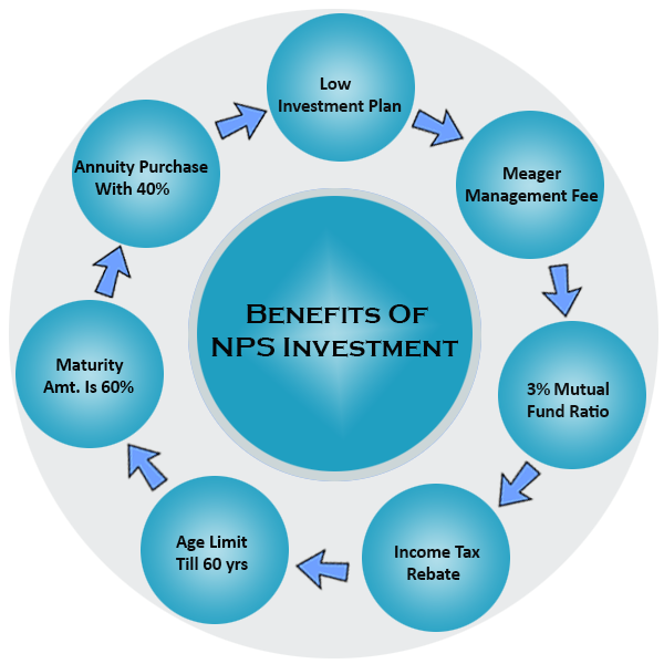 NRIs are Eligible for NPS Investment | NRI Investment Services